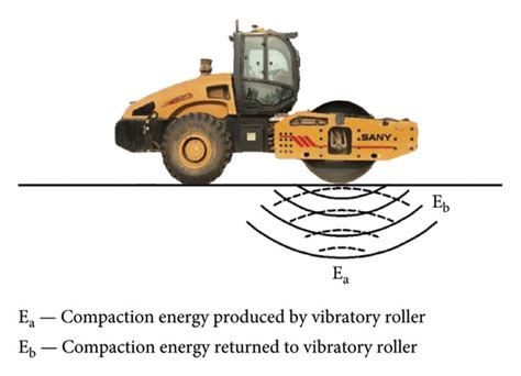 Energy Interaction Between Vibratory Roller And Surface Of Filling Download Scientific Diagram