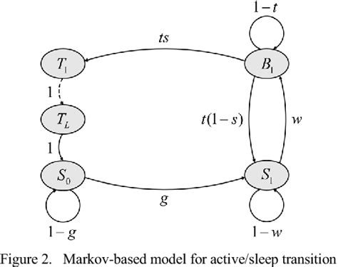 Figure From Modeling And Analysis Of Ieee Csma Ca With Sleep