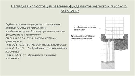 Фундаменты мелкого заложения Схема фундамента презентация онлайн