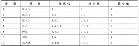 剑指offer 21 包含min函数的栈 csdn博客