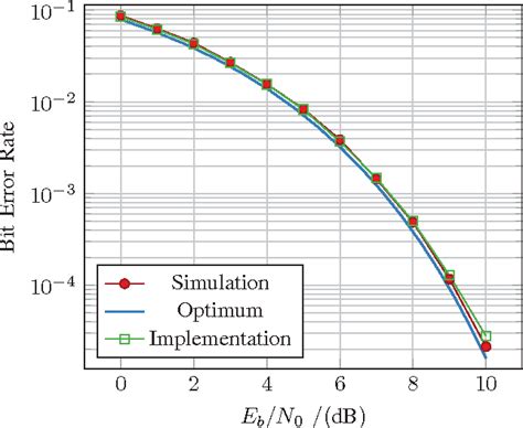 Figure 7 From Fpga Implementation Of Shaped Offset Qpsk Modulator