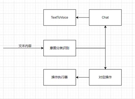 胡扯系列之私人ai助手系统的分析与设计 Csdn博客