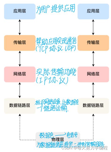 计算机网络基础篇（小林的图解网络版本）小林图解计算机网络 Csdn博客