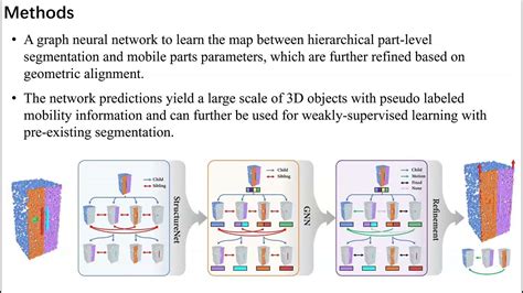 Cvpr2023 Semi Weakly Supervised Object Kinematic Motion Prediction Youtube
