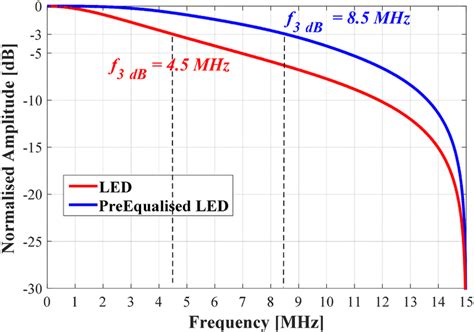 LED Frequency Response With And Without A Preequaliser Download Scientific Diagram