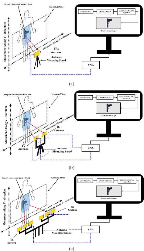 Figure 1 From Review Of Concealed Object Detections Using Rf Imaging