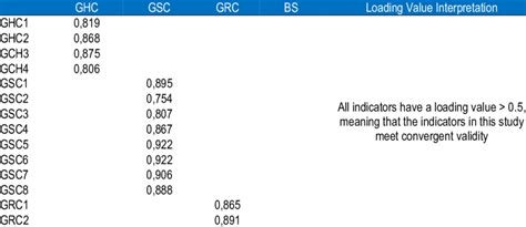 Convergent Validity Test Results Using Outer Loading Download