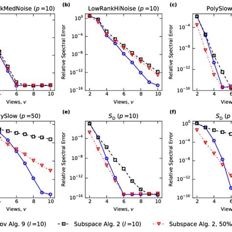 Improvement In Matrix Approximation Errors When Increasing The Number Download Scientific