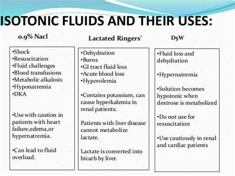 Isotonic Fluids And Their Uses Nursing School Survival Nursing