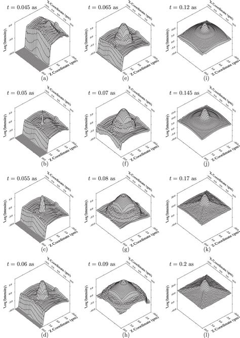 Time Dependence Of The Eight Element Dirac Field Intensity In The Download Scientific Diagram
