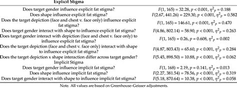 F Statistics For Analyses Testing Whether Target Gender Influences Download Scientific Diagram