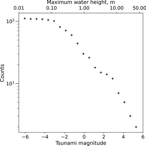 Cumulative Frequencymagnitude Distribution For The Catalogue Of