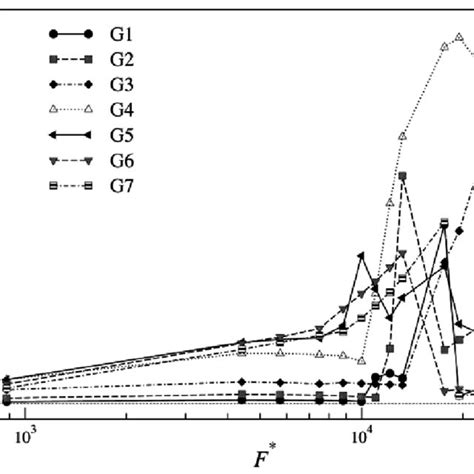 Variation Of Flow Rectification Efficiency With Driving Body Force