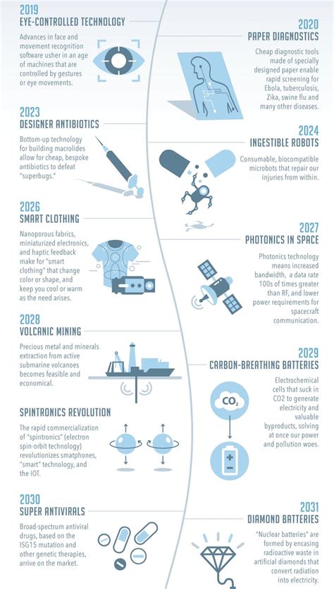 Infographic A Timeline Of Future Technology Collision Conference 2024