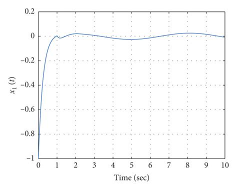 Dissipativitybased Fuzzy Integral Sliding Mode Control Of Nonlinear