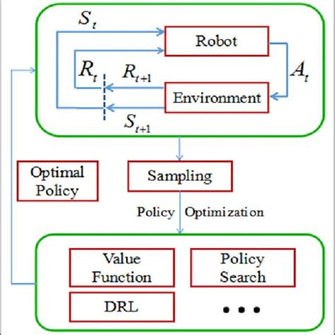 The Learning Process Of Robot Based On Rl Rl Reinforcement Learning Download Scientific Diagram