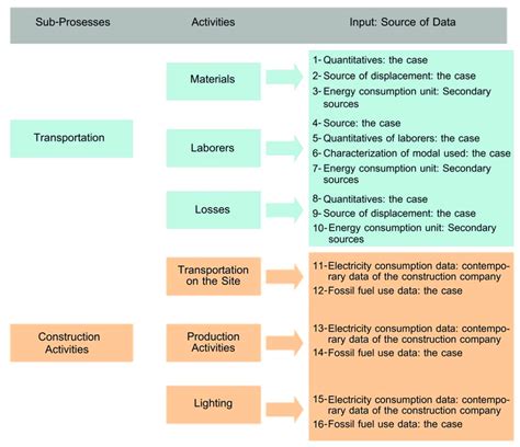 Identification Of Data Inputs For Characterisation Of Subprocesses And Download Scientific