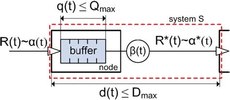 Figure 1 From Dimensioning And Worst Case Analysis Of Cluster Tree Sensor Networks Semantic