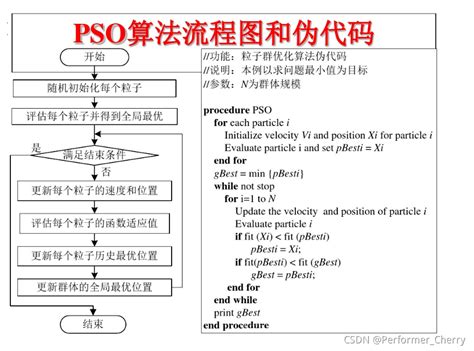 粒子群优化算法pso的理论只是及python代码实现pso优化变分模态分解vmd Python代码 Csdn博客