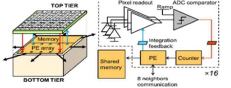 Bloc Diagram Of A 3d Cmos Image Sensor Cis Device Including Two 300