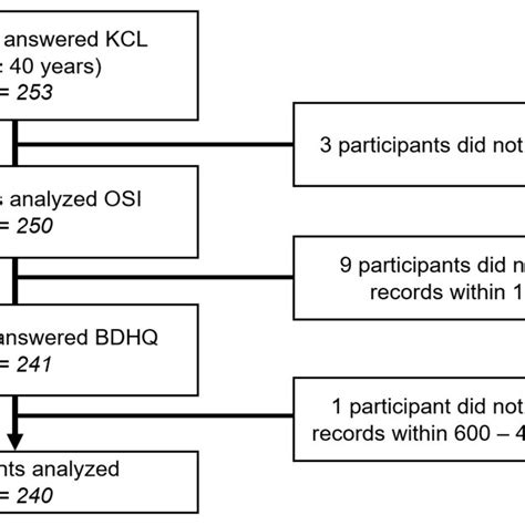 Participant Recruitment Chart This Value Was Set To The Osi Mean ±