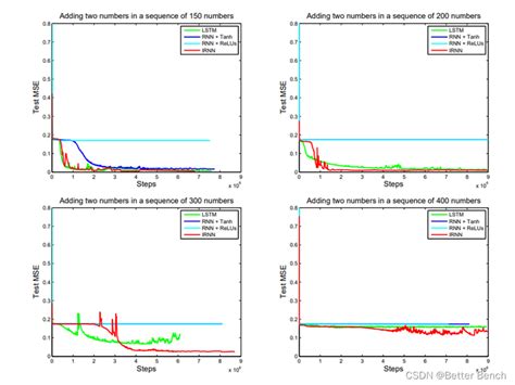 【博士每天一篇文献 算法】a Simple Way To Initialize Recurrent Networks Of Rectified