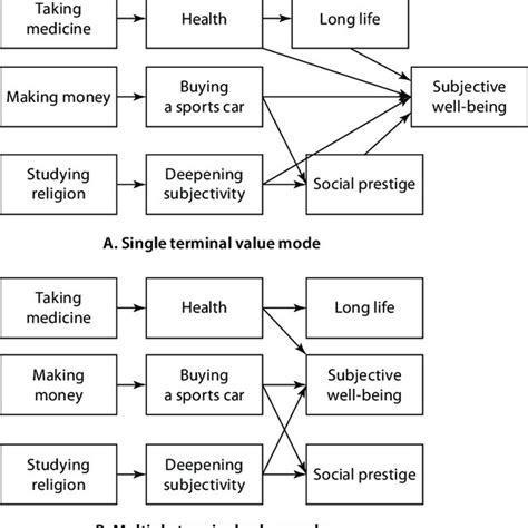 Single And Multiple Terminal Value Models Source Ahuvia 2008 P 493