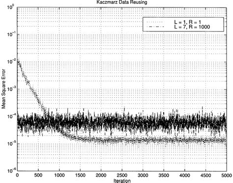 mse progressions kaczmarz data reusing download scientific diagram
