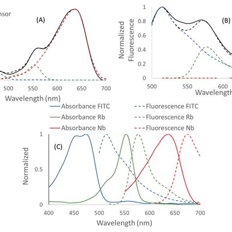 Spectral Characteristics Of Nanosensors A Normalized Absorbance And