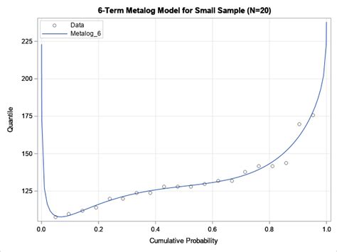 Use The Metalog Distribution In Sas The Do Loop