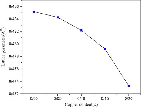 Lattice Parameter As A Function Of Copper Content Download Scientific