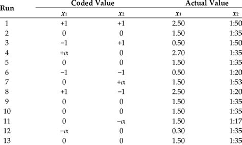 Experimental Design Of A 5 Level And 2 Variable Central Composition