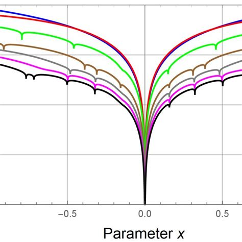 logarithms of absolute difference log 10 ∆ between original arctangent