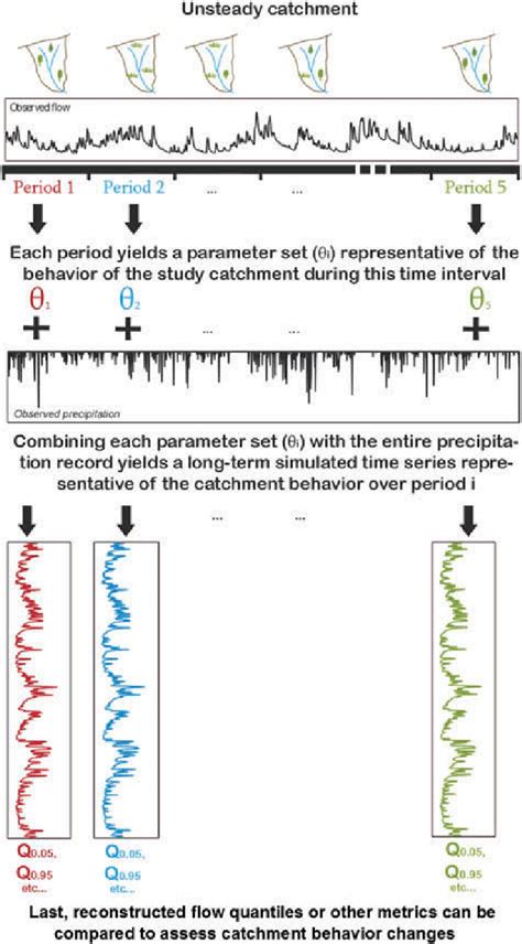 Principle Of The Calibration And Evaluation Protocol Over The Five Download Scientific Diagram