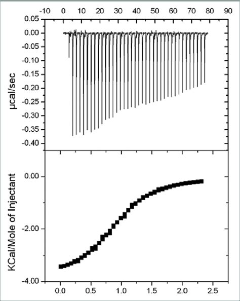 Binding Between Rnd1 Mutant W66l And Plexin B1 Rbd A Binding