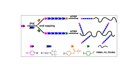 Straightforward Synthesis Of Conjugated Block Copolymers By Controlled