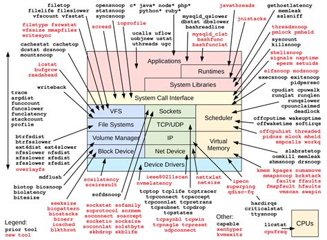 Linux Kernel BPF eBPF란 무엇인가