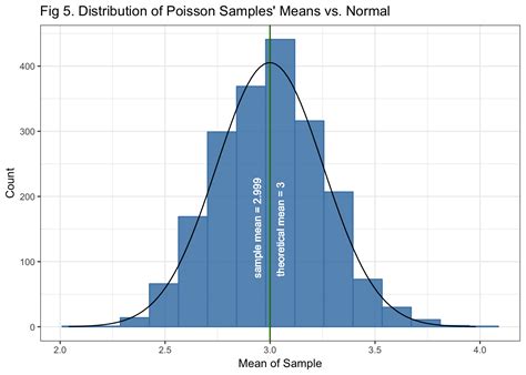 Central Limit Theorem And Law Of Large Numbers Via Exponential And Poisson Simulations