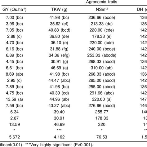 Analysis Of Variance Of Agronomic Traits Download Scientific Diagram