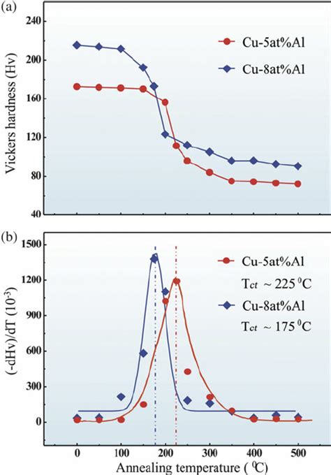 A Evolution Of Vickers Hardness And B The Slope Of Vickers Hardness