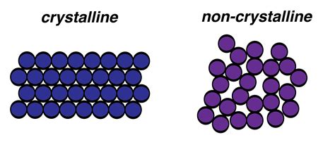 Crystal Structure The First Year Engineer