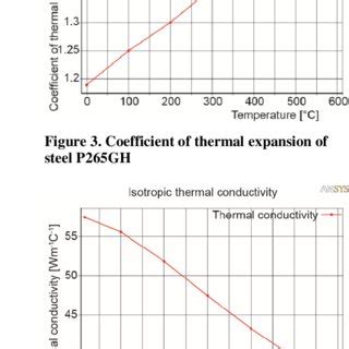 Bilinear Isotropic Hardening Model Of Steel P GH Download Scientific Diagram