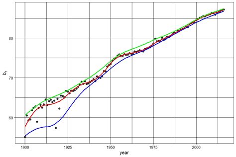 robust the use of the quantile regression cross validated