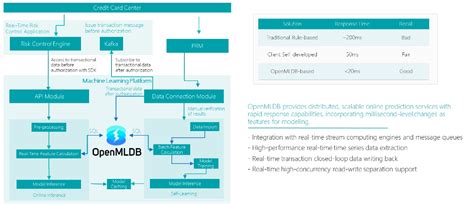 When And How To Integrate Openmldb Into Your Business Use Cases Openmldb An Open Source
