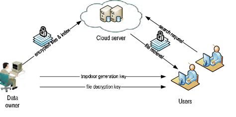 Architecture Of Verifiable Fuzzy Keyword Search Download Scientific