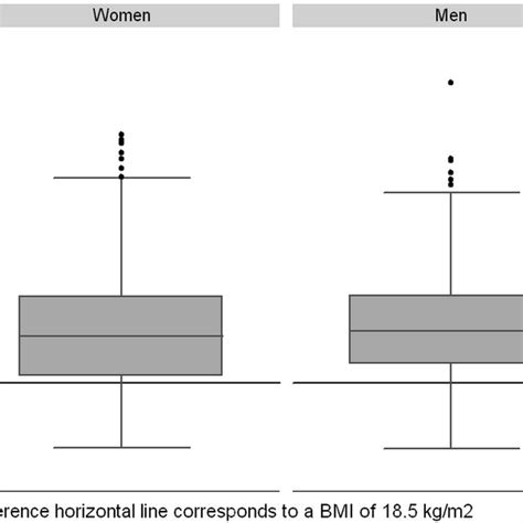 Relationship Between Mid Upper Arm Circumference And Body Mass Index In