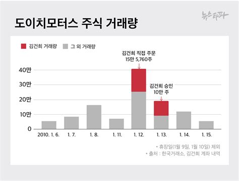 김건희 도이치모터스 전화주문 중 이상거래 비율 60