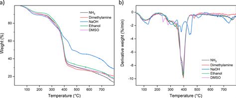 Evaporation Induced Polyelectrolyte Complexation The Role Of Base Volatility And Cosolvents