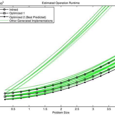 Cholesky Variant 3 Estimated Runtime In Processor Cycles On 240 Cores Download Scientific Diagram