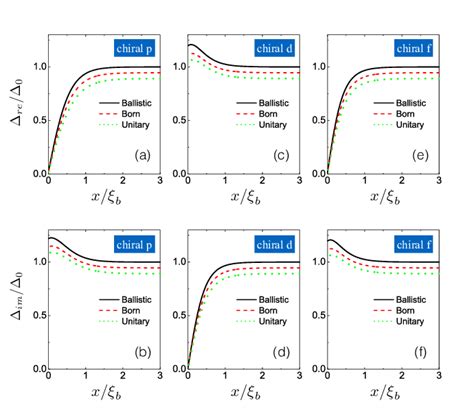 Color Online Spacial Dependence Of Order Parameters In Chiral Wave